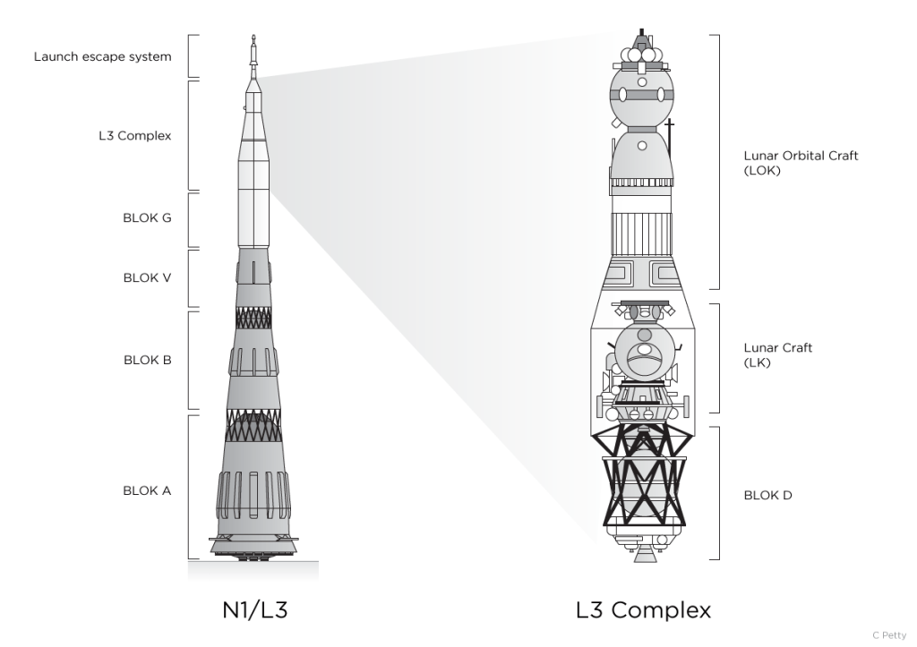 A Cosmonaut on the Moon: Korolev’s N-1/L3 plan – The High Frontier